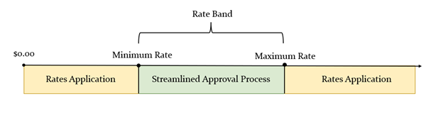 Notice to licensees RE: potential changes to taxi and TNS rates ...
